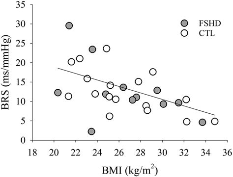 Relationship Between Body Mass Index Bmi And Baroreflex Sensitivity Download Scientific