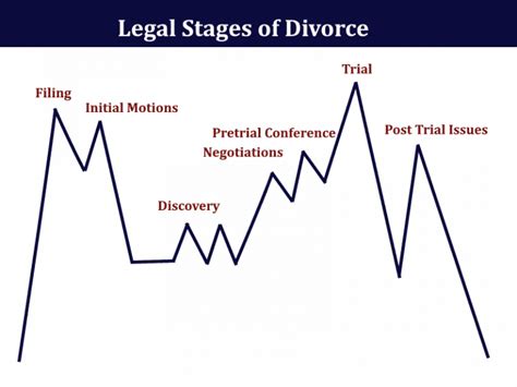 What Are The Stages Of Divorce Karen Covy Divorce Adviser And Attorney
