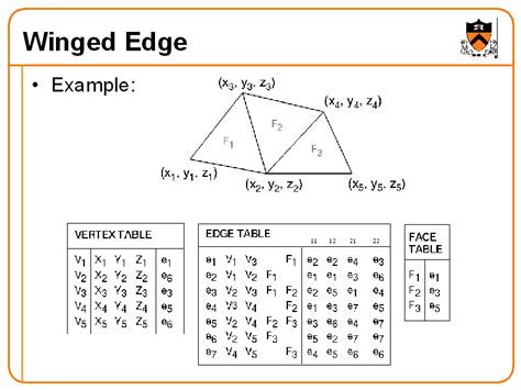 Winged Edge