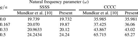 Comparison Of Natural Frequency Parameter Download Table