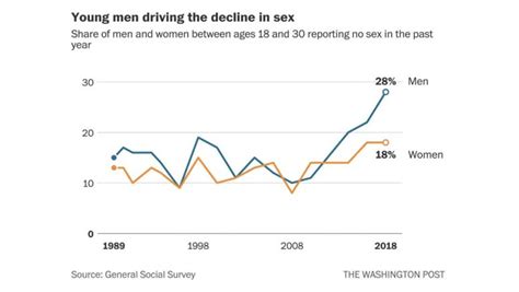 Number Of US Men Under Not Having Sex Has Tripled In Years What Happens To Your Body If