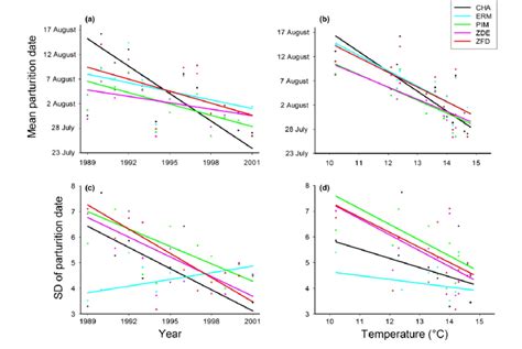 Temporal And Thermal Trends Of Reproductive Phenology In Natural Download Scientific Diagram