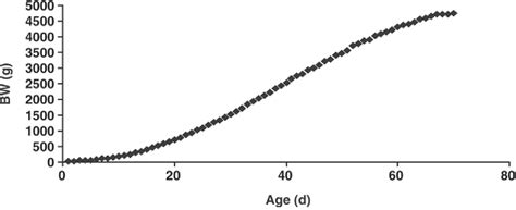 Figure 1 From Poultry Growth Modeling Using Neural Networks And Simulated Data Semantic Scholar