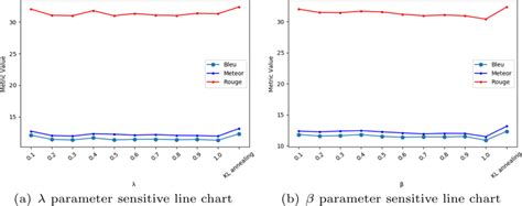 Parameter Sensitivity Analysis Line Chart Download Scientific Diagram