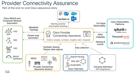 Provider Connectivity Assurance How Critical Is Your Network Service Cisco Community
