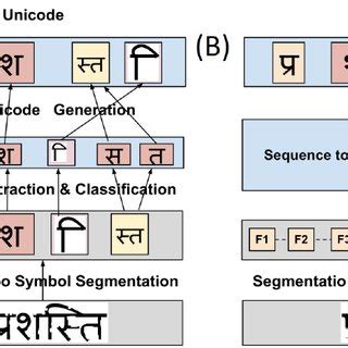 Difference In The OCR Solutions A The Architecture Of A Traditional Download Scientific