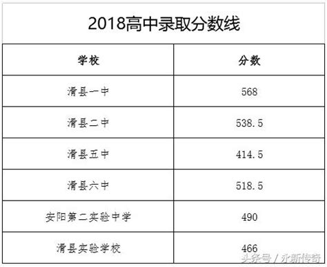 2018年河南滑縣中考分數線 每日頭條