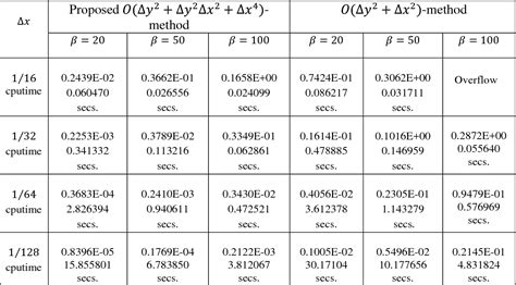 table 5 1 from chapter 5 high accuracy cubic spline approximation for