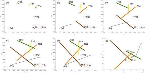 multi ts simulation a start turning b avoid collision of ts3 c
