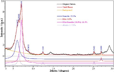 Xrd Clay Analysis Figure Download Scientific Diagram