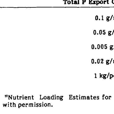 Phosphorus Export Coefficients Download Table