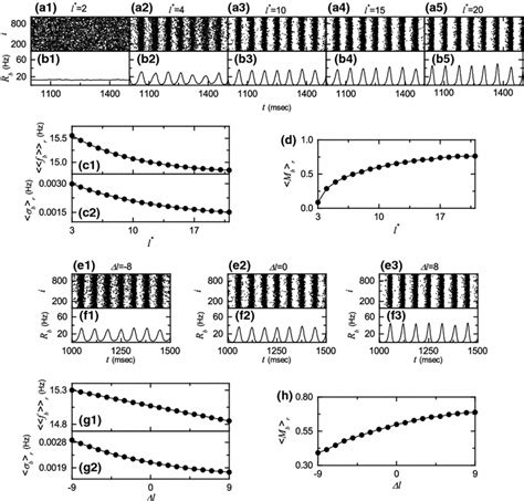 Effect Of Network Architecture On The Sbs In The Absence Of Stdp For