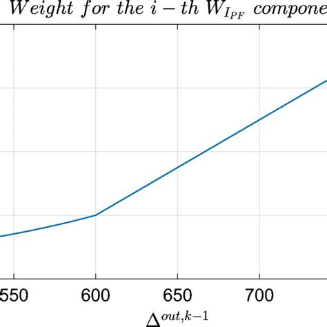 Behavior Of The Weight Wipf Documentclass[12pt]{minimal} Download