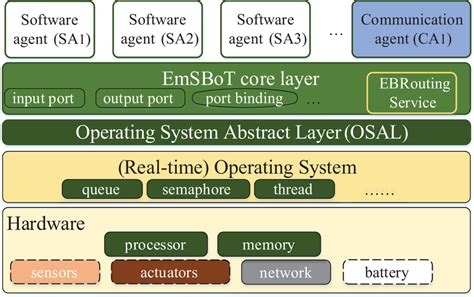 the architecture of the emsbot framework in one microcontroller based