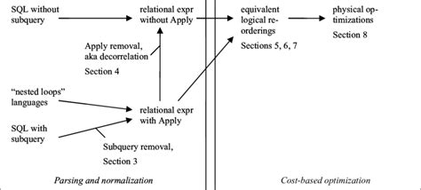 Overview Of Plan Generation For Subqueries In Sql Server And Structure