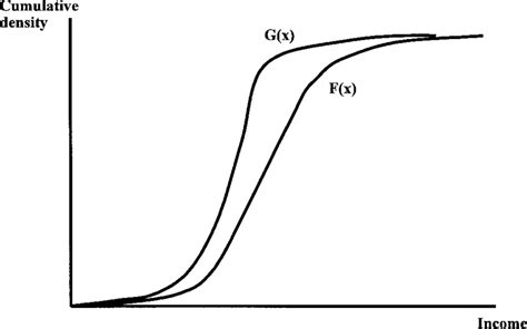graphical representation of first order stochastic dominance download scientific diagram