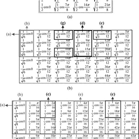 architecture of the 1 d variable length dct kernel download scientific diagram