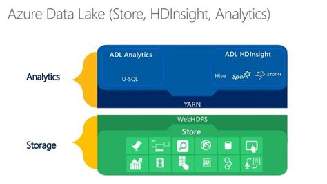 Microsoft Azure Big Data Analytics