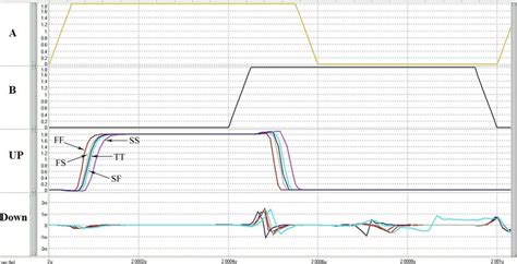Corner Simulation Results For Proposed Pfd Download Scientific Diagram