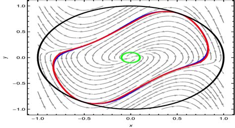 An Illustration Of Inner Approximations Of The Reach Avoid Set Ra For Download Scientific