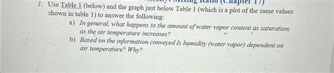 Solved Use Table 1 Below ﻿and The Graph Just Below Table