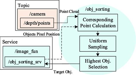 Computation Graph Of The Object Sorting Node Download Scientific Diagram