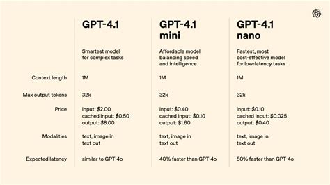 OpenAI Launches GPT New Model Family To Improve Agents Long
