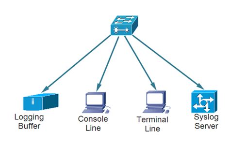 CCNA Complete Course Cisco SYSLOG Configuration Complete Tutorial