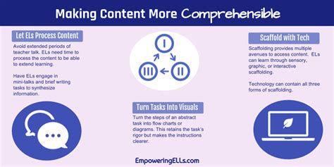 85 Comprehensible Input Making Instruction Ml Friendly Ell