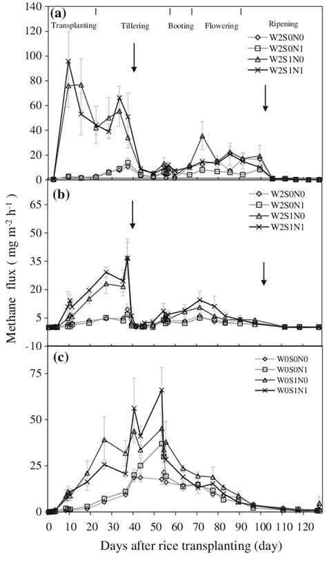 Seasonal Temporal Variations Of Ch 4 Fluxes From Rice Fields During The Download Scientific