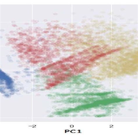 Clusters Resulted From Applying The Pca Download Scientific Diagram