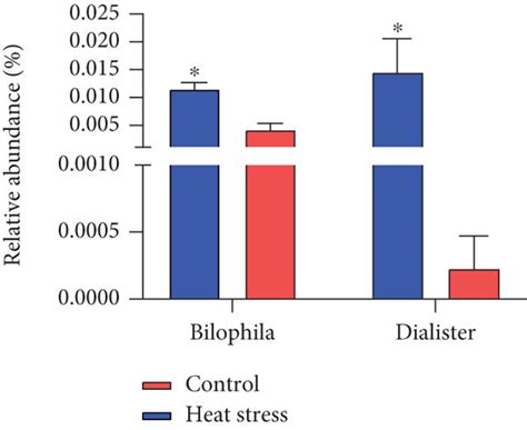 Alteration Of The Cecal Microbiota At The Genus Level A Average