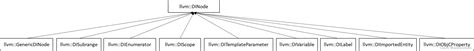 Llvm Libllvmcore源码分析 23 Dinodedisubprogram Csdn博客