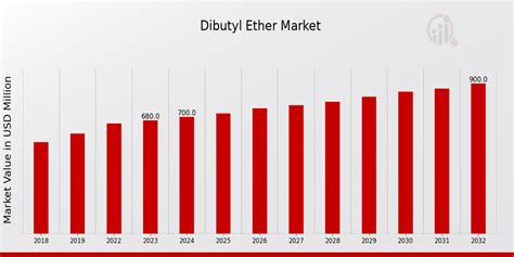 Dibutyl Ether Market Size Share And Forecast 2034
