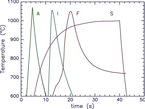 Temperature Sensor Signal Vs Time For Four Rta Methods A Arc Lamp Download Scientific Diagram