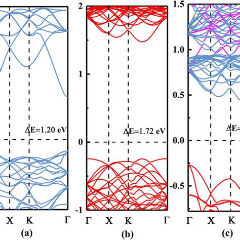 The Electronic Band Structure By Pbe Of A Cdte Monolayer B Mos2