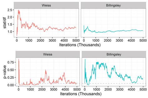 Mcmc Convergence Assessment For The Discrete Model Parameter In The