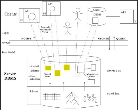 Figure 1 From Incremental Maintenance Of Externally Materialized Views