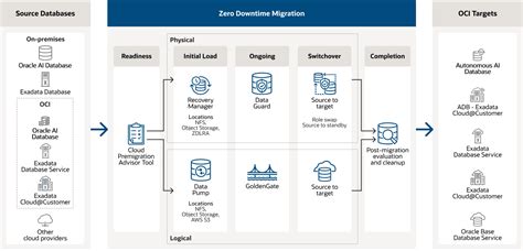 Migrate Oracle Databases To Oci Oracle