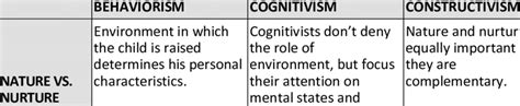 Key Principles Of Behaviorism Cognitivism And Constructivism