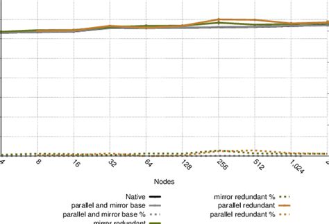 Lammps R Mpi Performance Comparison For Both Mirror And Parallel Download Scientific Diagram