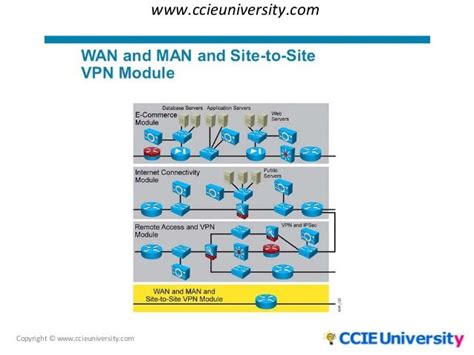 Using A Modular Approach In Network Design
