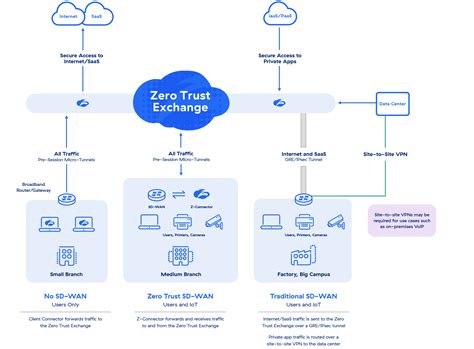 Branch Connectivity Solutions Zscaler