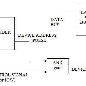 A Simple Block Diagram Of I O Interface The Basic Input Output Device Download Scientific