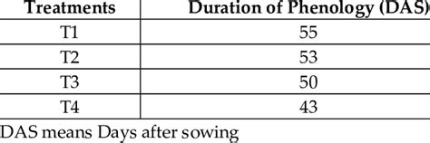 Effect Of Sowing Time On The Phenology Duration Of Different Chickpea