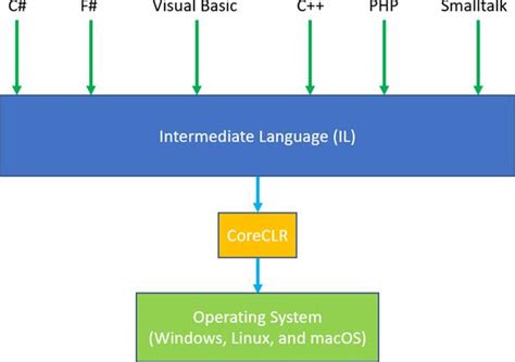 Top ASP NET Core Interview Questions And Answers Void Geeks