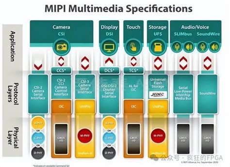 全球唯一的带mipi Cphy的fpga来了
