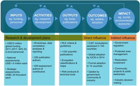 New Paper Impacts Of The Iucn Red List Of Ecosystems On Conservation Policy And Practice
