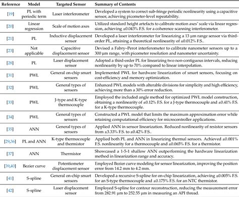 Table 1 From Novel Information Driven Smoothing Spline Linearization Method For High Precision