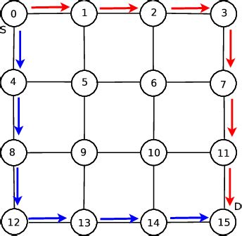 Path Diversity When Source Node And Destination Is In HPC Mesh Download Scientific